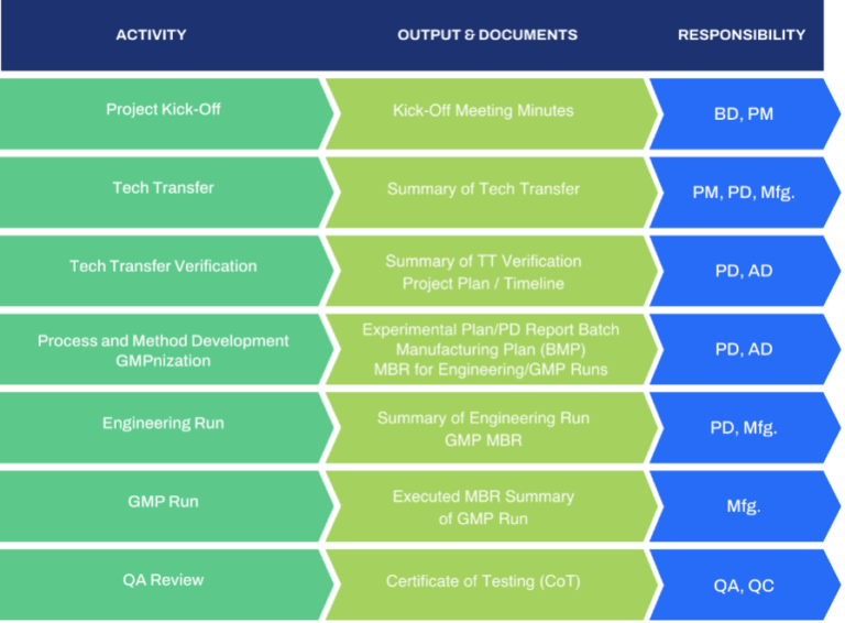 Tech Transfer: Focus on the Details - GBI Biomanufacturing